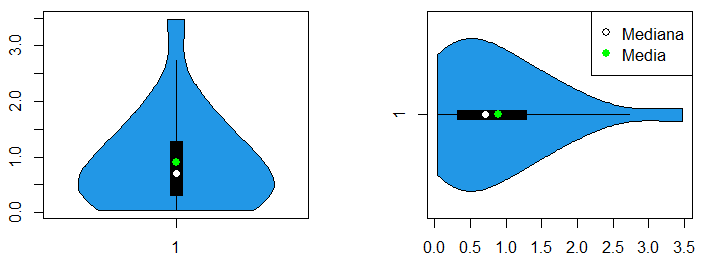 VIOLIN Plot en R Base con la función vioplot [GRÁFICOS de VIOLÍN]